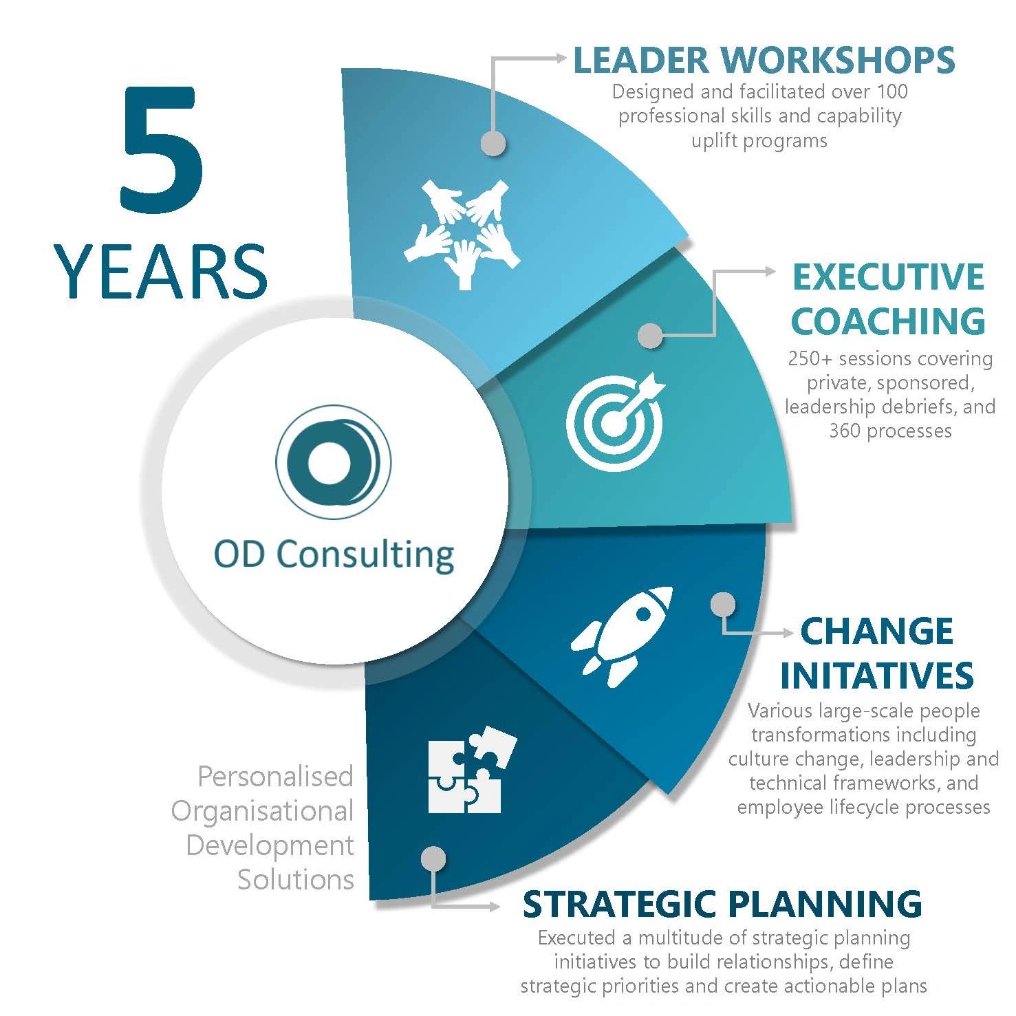 5 Years of OD Consulting!
